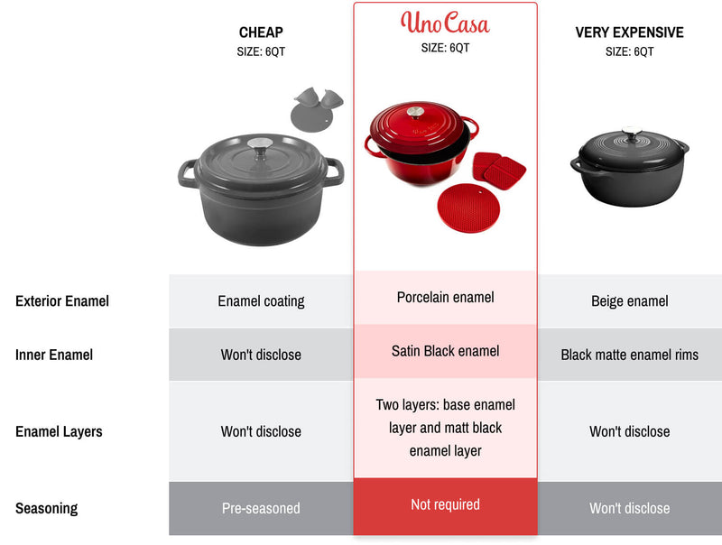 Enameled Cast Iron Dutch Oven for Every Kitchen - Uno Casa